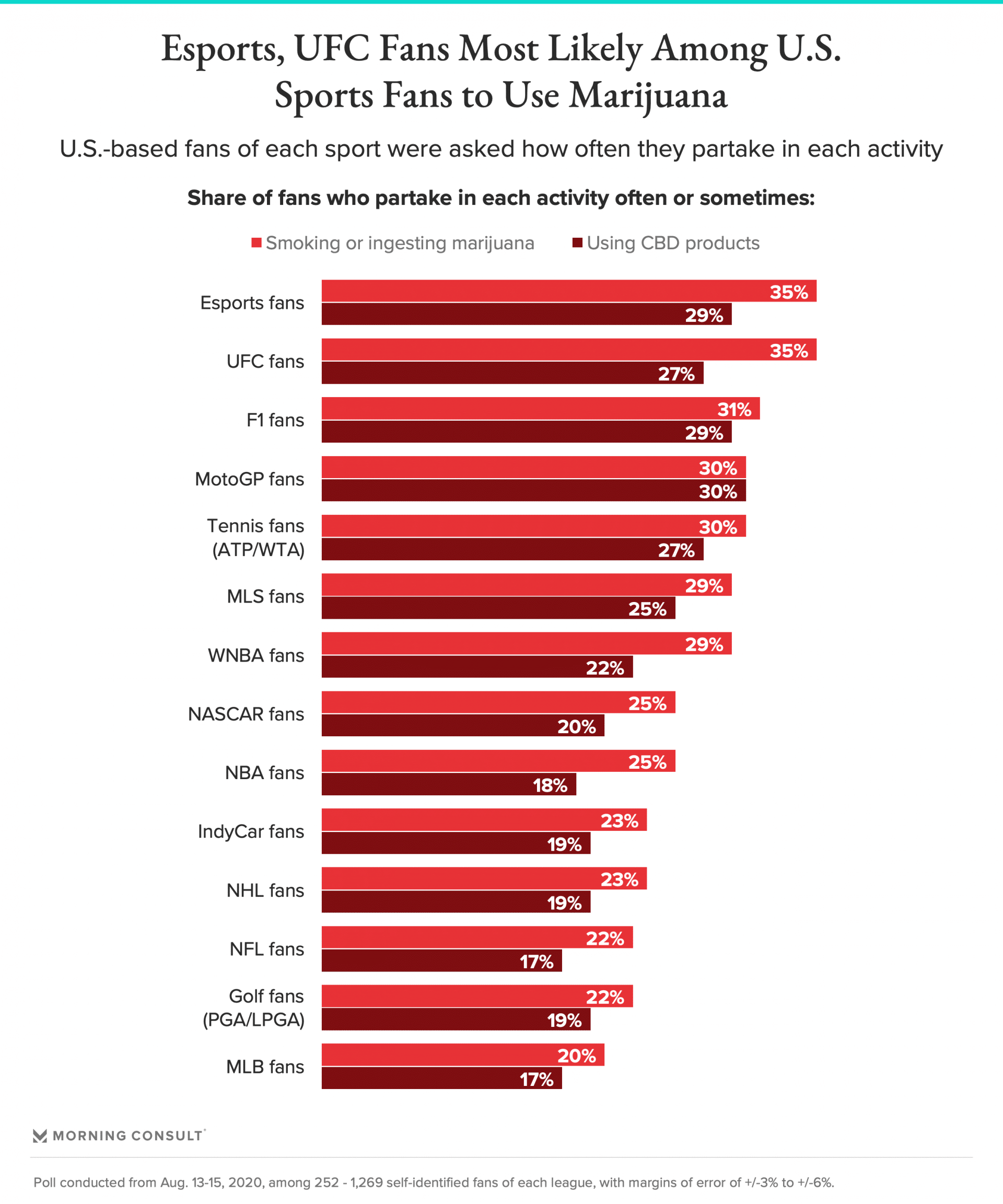 Which Sports Fans Smoke The Most Weed? (Hint: It's Not Baseball Or ...